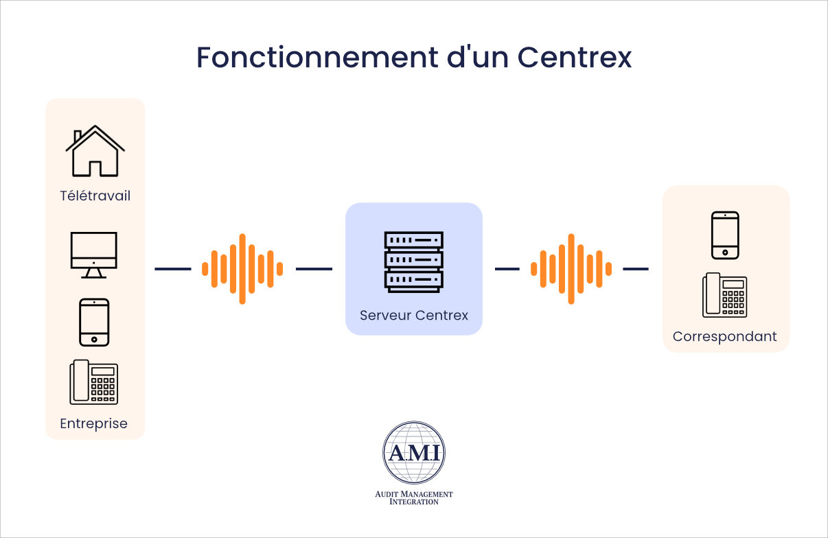 Centrex : Fonctionnement & Avantages - Solution de Téléphonie