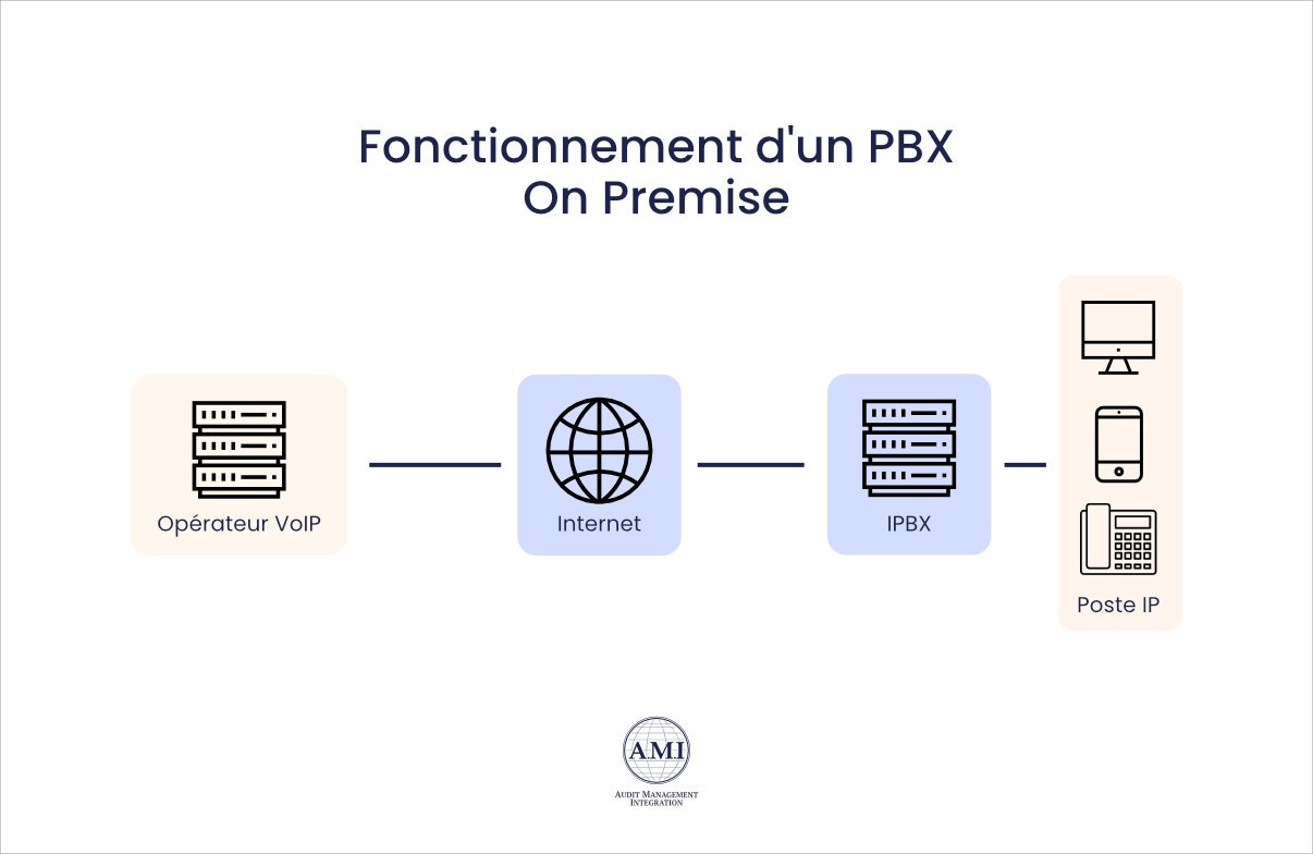 Standard IPBX : qu'est-ce c'est ? Avantages & Fonctionnement