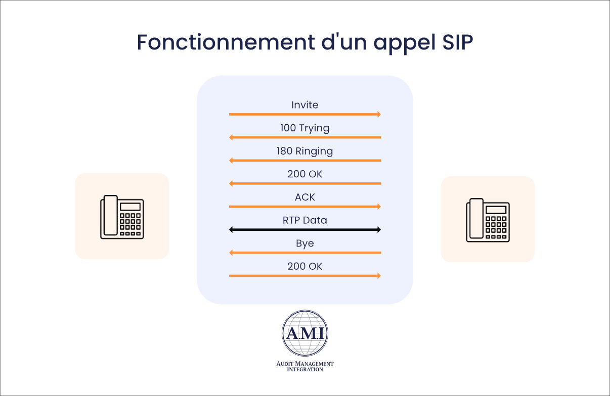 Appel SIP : Définition & Fonctionnement de la Téléphonie SIP